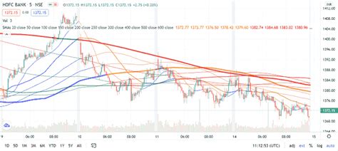 Simple Moving Average Or Sma Concept Workings Calculation