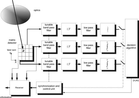 Model For Acquiring And Identifying Sensors Download Scientific Diagram