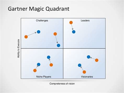 Magic Quadrant