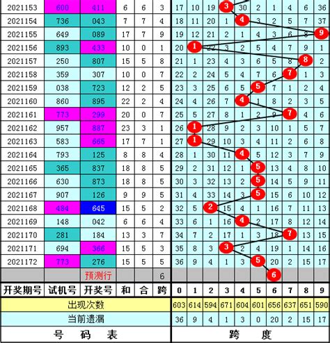 173期陈亮福彩3D预测奖号跨度走势 彩票 新浪竞技风暴 新浪网