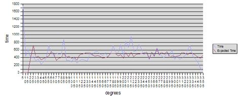 Rendering Time In Ms And Expected Rendering Time Using Level 4 Download Scientific Diagram