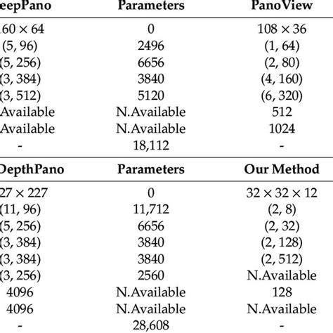 The Total Parameters For All Convolution Layers Of Various Methods