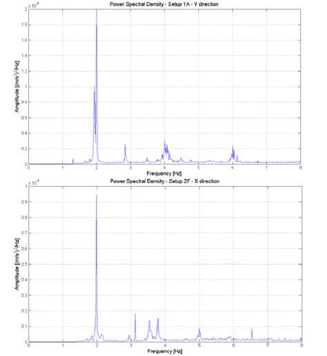 19 Examples Of Average Welch Power Spectral Density Diagrams A On Download Scientific