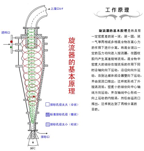 水力旋流器的工作原理 旋流器工作演示图 旋流器的工作 大山谷图库