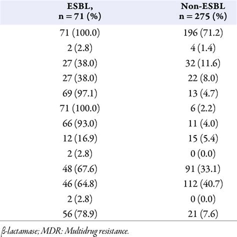 Antimicrobial Resistance Patterns Of Escherichia Coli From Patients Download Table