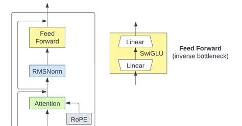 Llama From Scratch With Pytorch Lightning