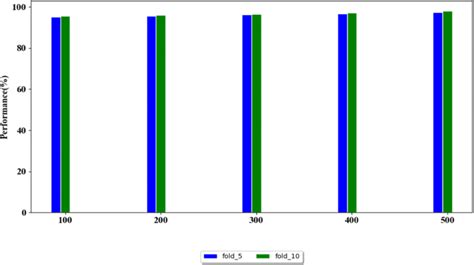 hidden neuron vs accuracy for 10 fold and 5 fold cross validation