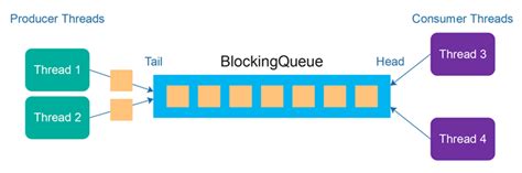 Java 自學筆記 07 Concurrent Queue W Producer Consumer Problem 米蟲的程式小窩