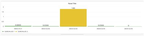 Need Help Grouping And Stacking Bar Chart Bar Chart Panel Grafana