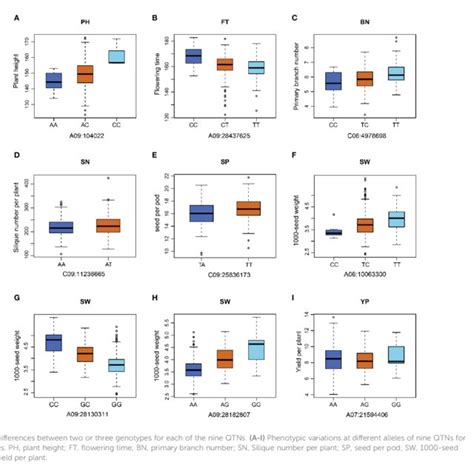 Pairwise Pearson Correlation Among The Eight Yield Traits In B Napus