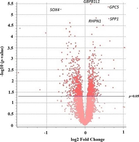 Volcano Plot Displaying Relationship Of P Values With Fold Changes Download Scientific Diagram