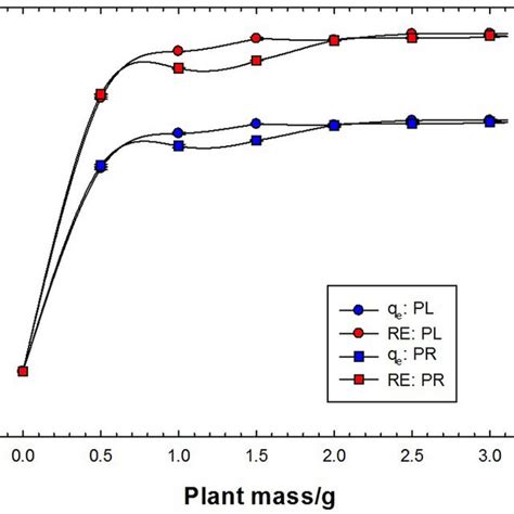 Effect Of Adsorbate Mb Initial Concentration On The Adsorption