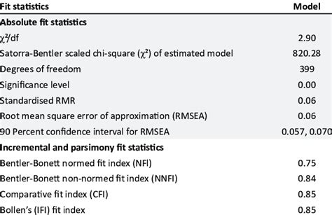 Overall Structural Model Fit Measures Robust Maximum Likelihood