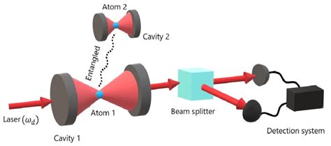 proposed experimental setup for quantifying entanglement between two