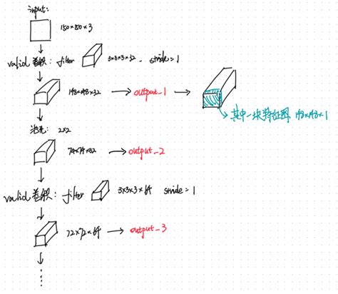 Python深度学习卷积神经网络的可视化精读 emo 博客园