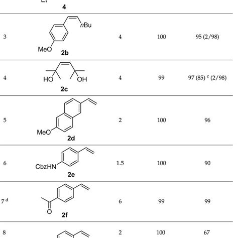 Scope Of Applicable Substrates Under Batch Reaction Conditions