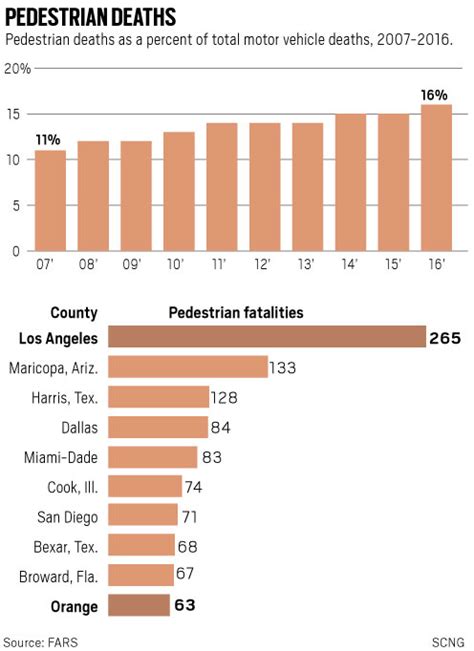 Pedestrian Deaths Keep Rising And La County Has The Most In The Country