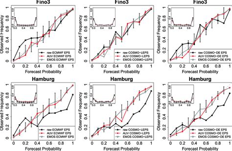 Reliability Diagrams With Reliability Curves And Sharpness Histograms Download Scientific