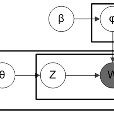Document Generation Process Of Latent Dirichlet Allocation Lda Download Scientific Diagram