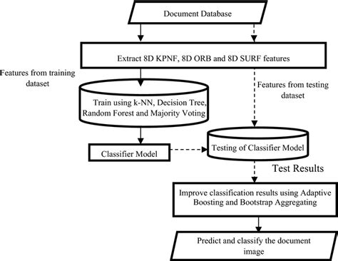 Block Diagram Of Proposed Document Forensics Examination System