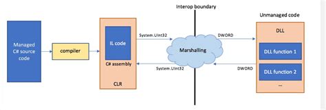Understanding Pinvoke In C And The Difference Between Managed And