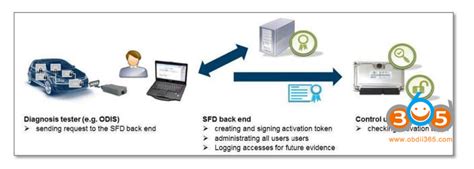 How To Unlock Vag Sfd Gateway With Odis 2 Ways Official Blog