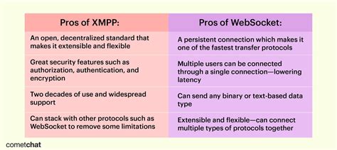 xmpp vs websockets comparing instant messaging protocols