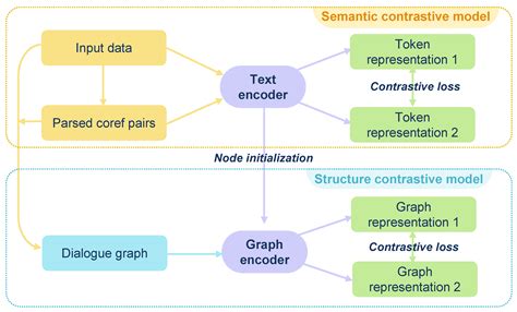 Enhancing Task Oriented Dialogue Modeling Through Coreference Enhanced Contrastive Pre Training