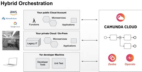 Hybrid Orchestration Column 2