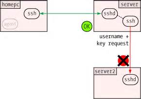 An Illustrated Guide To SSH Agent Forwarding