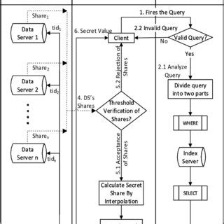 Query Execution Flow Download Scientific Diagram