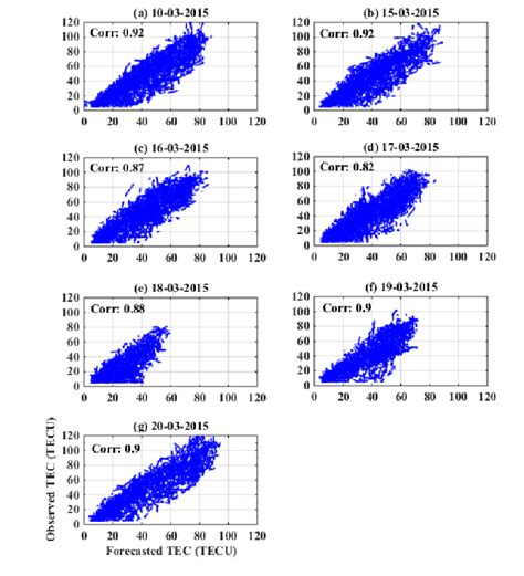 Correlation Analysis Between Model Forecast And Observed Data For 15 Th Download Scientific
