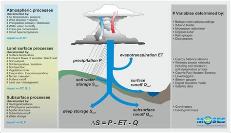 Schematic Overview Of The Water Balance Components Involved Processes Download Scientific