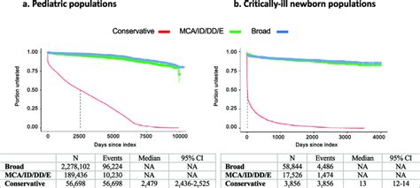 Time To First Genetic Test A Pediatric Populations B Critically Ill