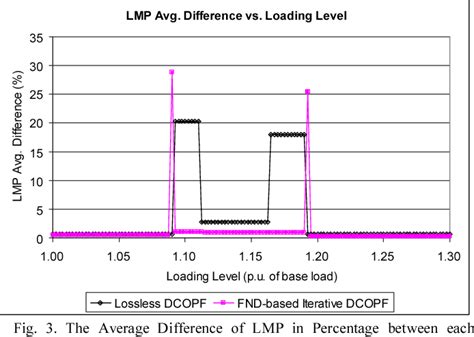 figure 1 from comparison of lmp simulation using two dcopf algorithms and the acopf algorithm