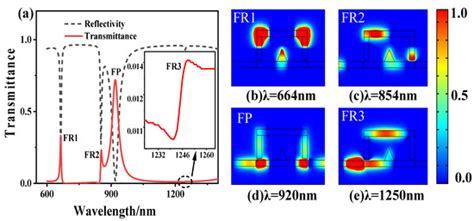Sensors Free Full Text High Sensitivity Plasmonic Sensor Based On Fano Resonance With
