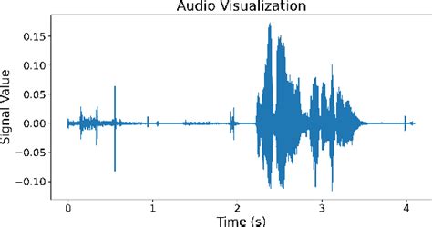 Figure 3 From Automatic Speech Recognition For The Nepali Language Using Cnn Bidirectional Lstm