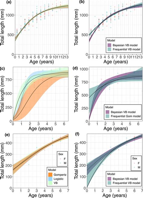 Growth Models For Bathyraja Spp Bayesian Growth Model Comparison Of Download Scientific