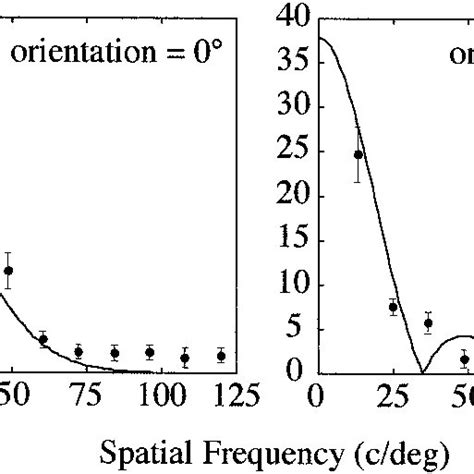 A Spatial Frequency Tuning Curves For A Single Neuron 94v Measured Download Scientific