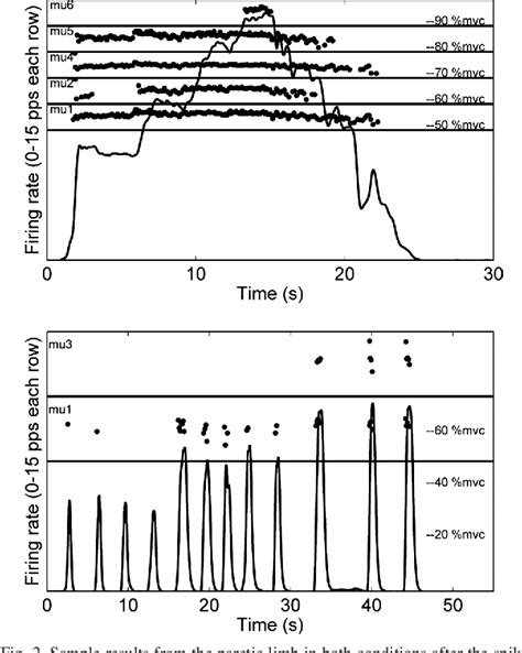 Figure 1 From Motor Unit Rate Coding Is Severely Impaired During