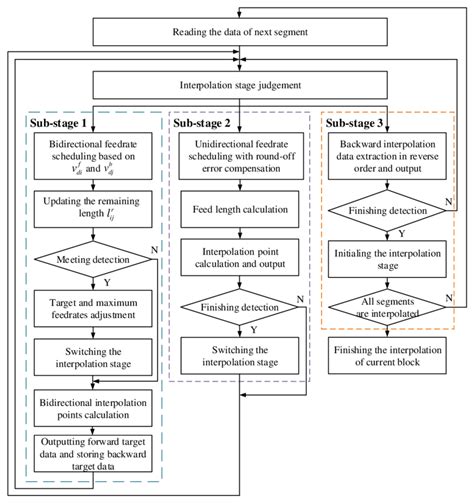 flowchart of the bidirectional adaptive interpolation strategy