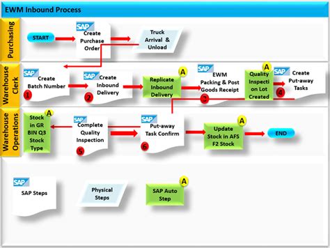 batch management and quality management in ewm