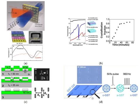 Early Reported Work On Active Metasurfaces With Tunable Amplitude Download Scientific Diagram