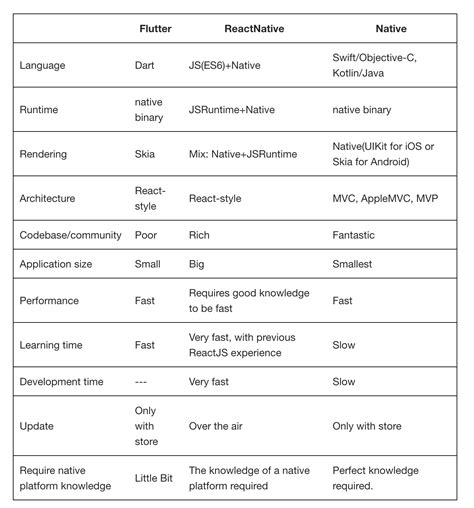 The Revolutionary Cross Platform Mobile Development Framework Is It