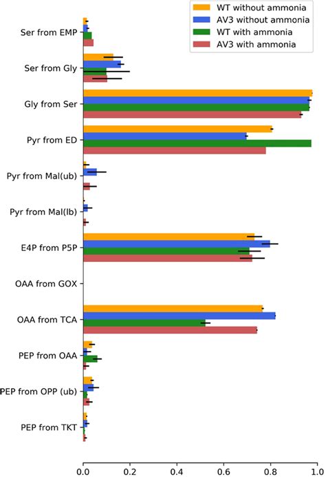 Metabolic Flux Ratios Of Intermediates In A Vinelandii Wt And Av3