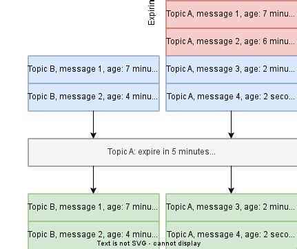 Expiring Messages Karafka Framework Documentation