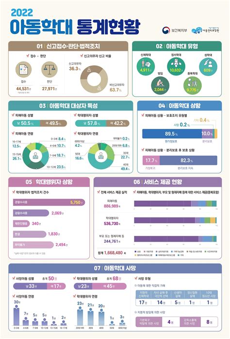 2022년 아동학대 통계 현황 인포그래픽 오마이포토