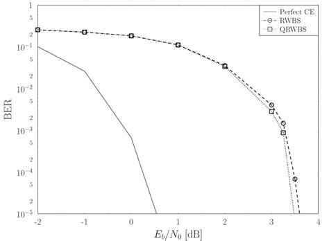 Ber Performance Of An Sdma Ofdm System Supporting U 4 Users With P