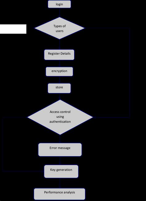 Figure 2 From A Secured Storage Using Aes Algorithm And Role Based Access In Cloud Semantic