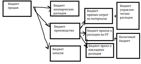 Основной бюджет компании. Виды бюджетов
